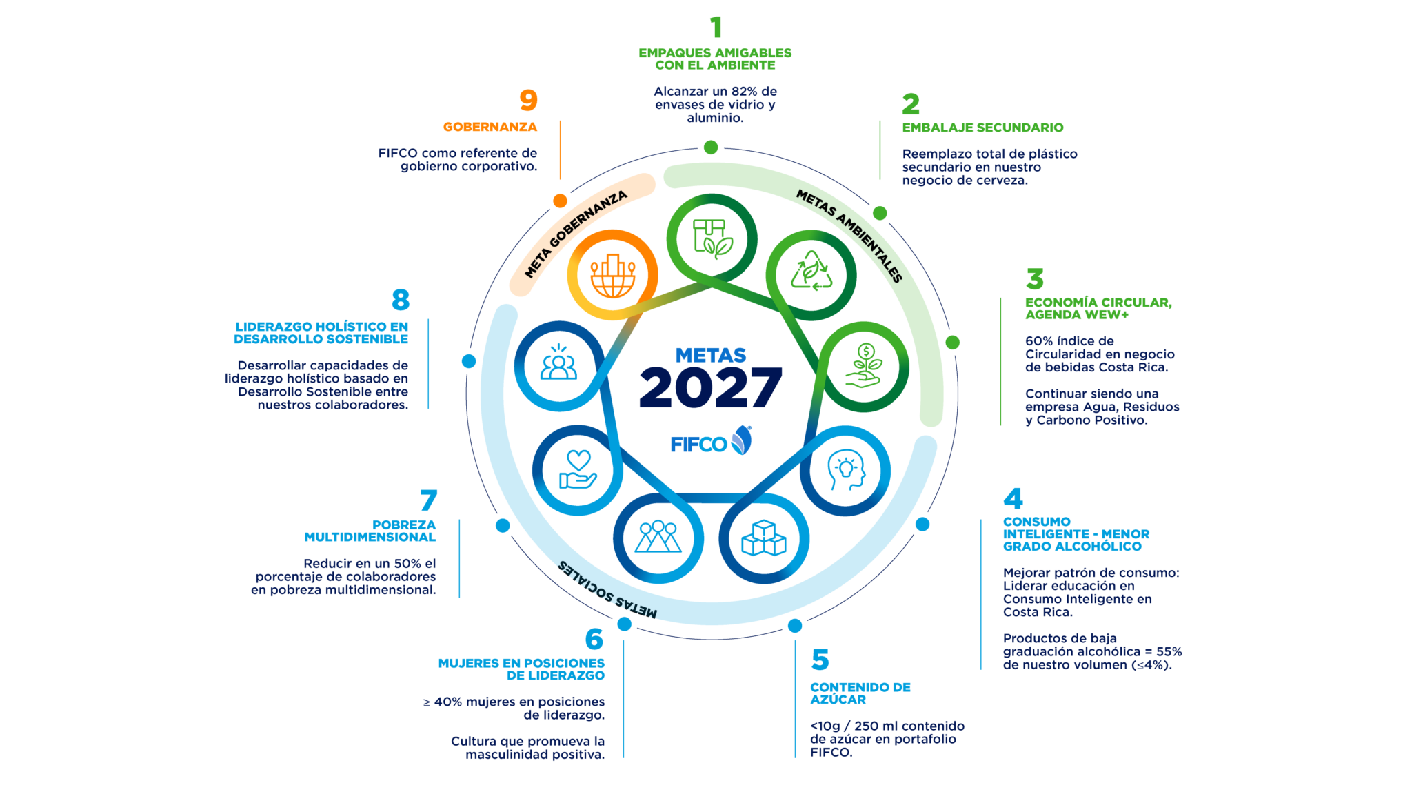 Sostenibilidad – FIFCO