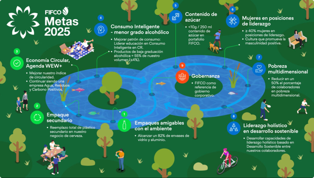 Sustainability – FIFCO