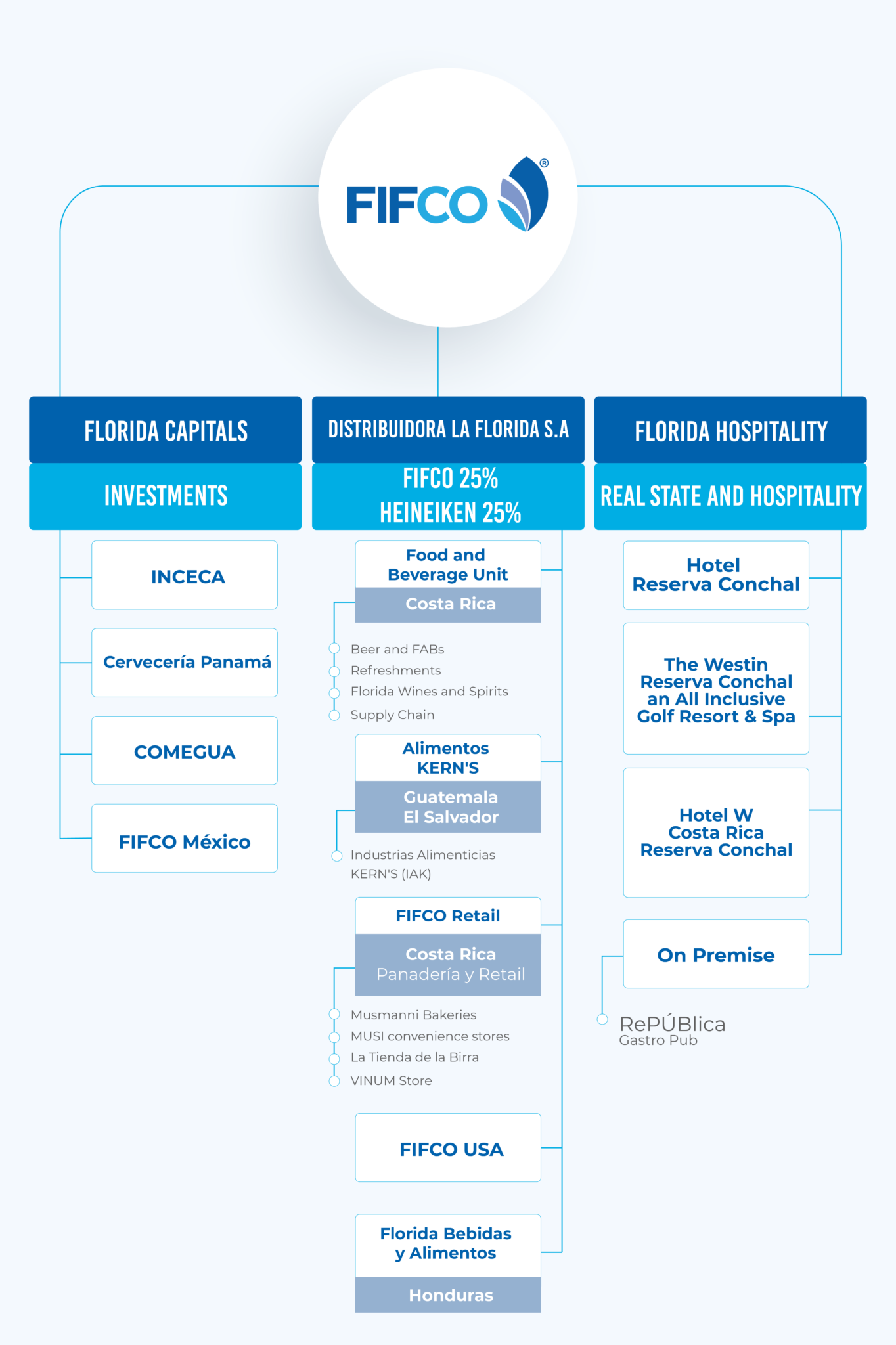 Business Unit – FIFCO
