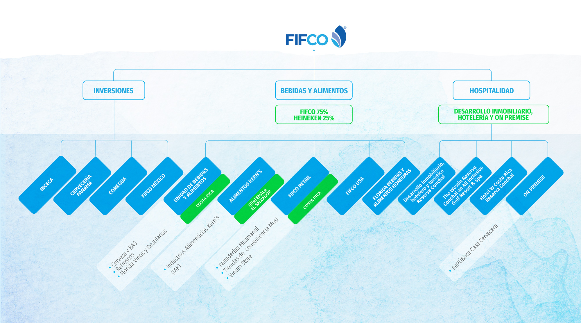 Business Unit – FIFCO